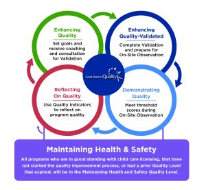 Quality Improvement Process - Great Start to Quality