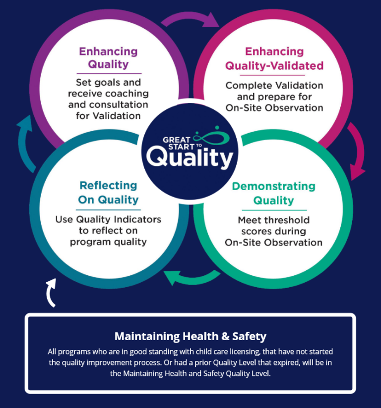 Quality Improvement Process - Great Start to Quality
