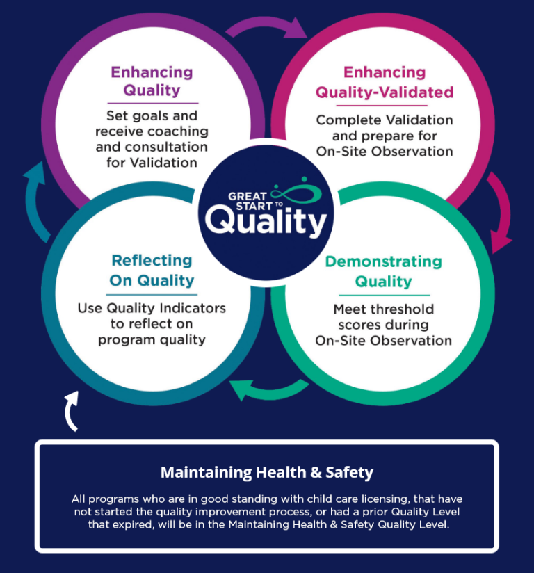 Quality Improvement Process - Great Start to Quality